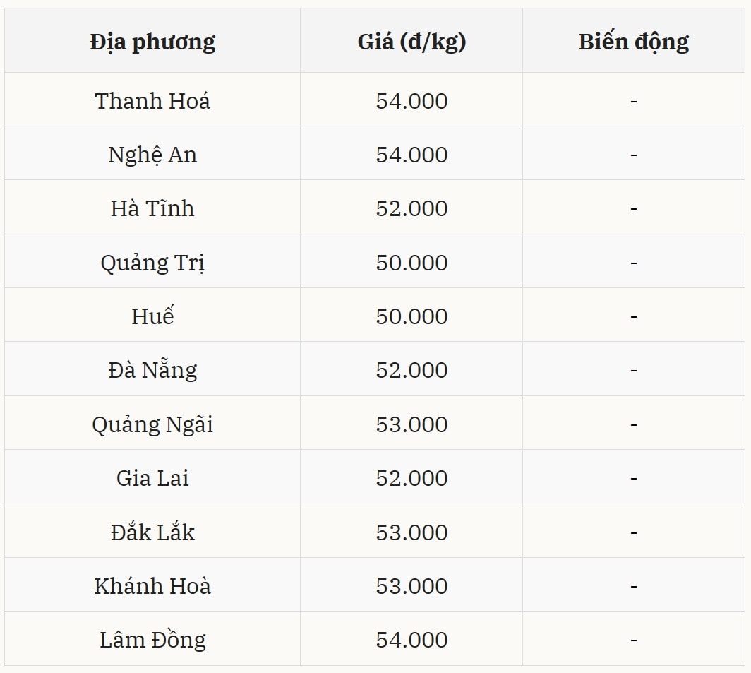 Giá heo hơi hôm nay 1/12: Miền Bắc và miền Nam bám sát nhau trên đỉnh