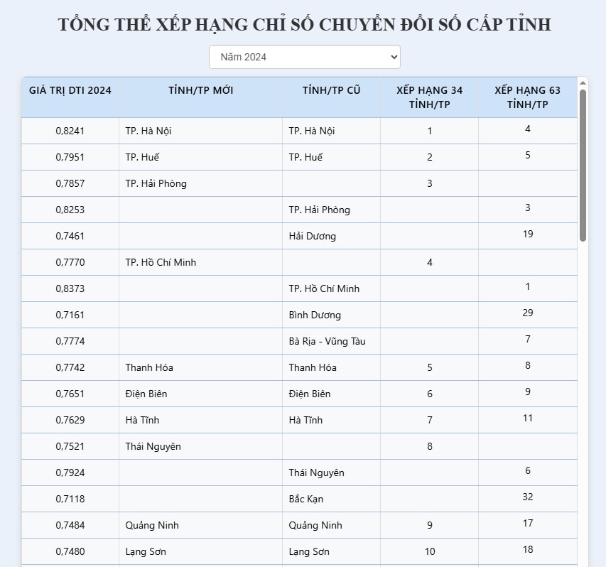Hà Tĩnh: Chuyển đổi số là một trong những trụ cột phát triển